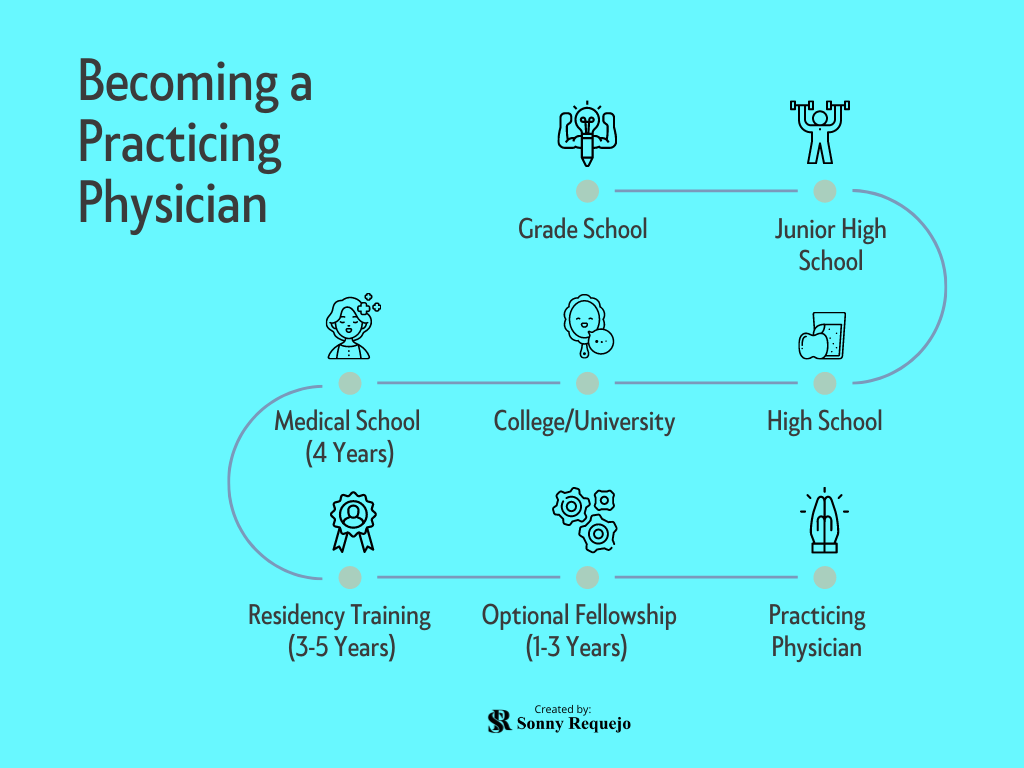 How Long Does It Really Take to Become a Physician? A Breakdown of the ...