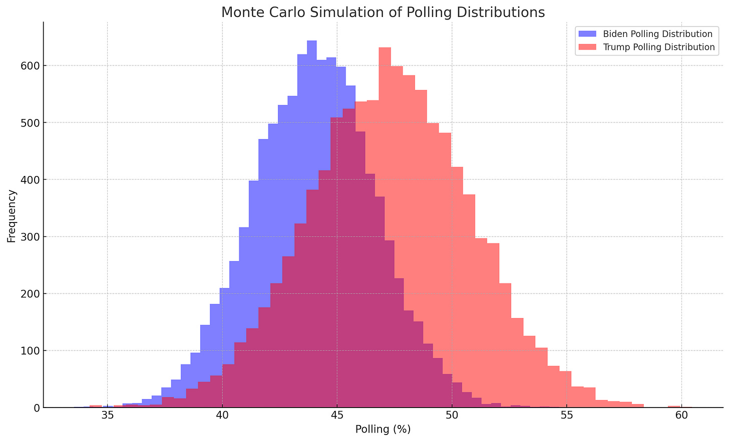 Projected Election Outcome Based on Recent Polling Data