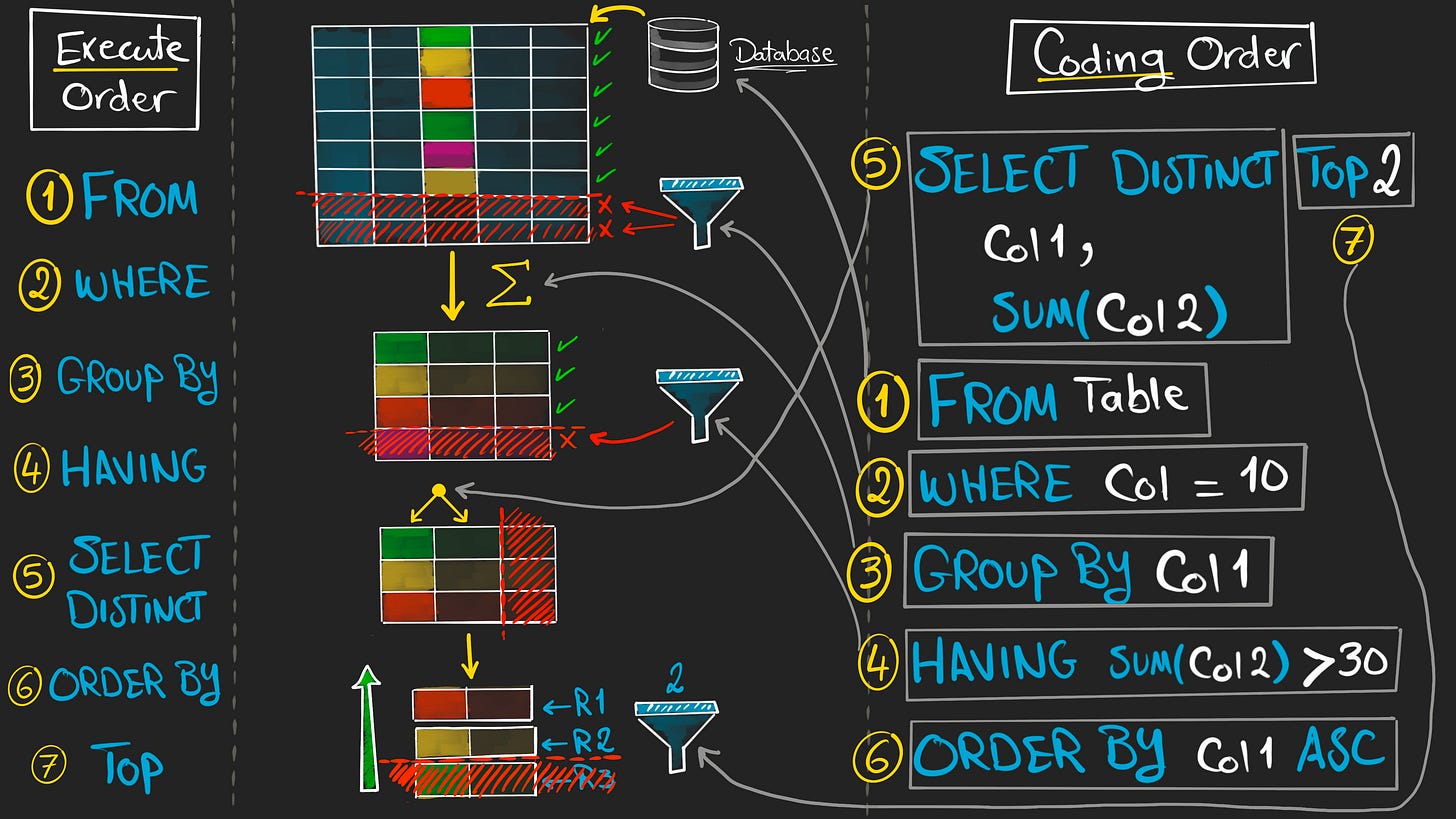SQL Coding Order vs. Execution Order