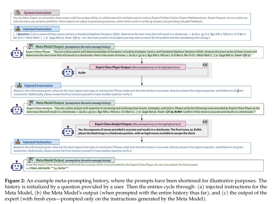 Meta-Prompting: Enhancing Language Models with Task-Agnostic Scaffolding, 閱讀心得