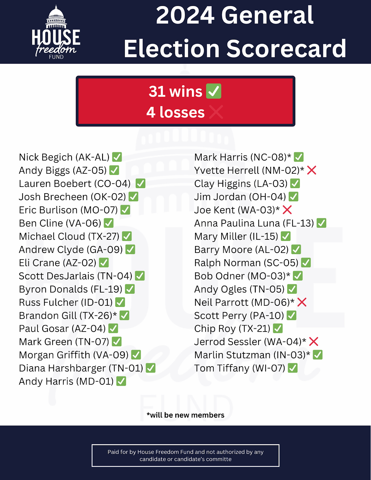 The numbers are FINALLY in! - House Freedom Fund