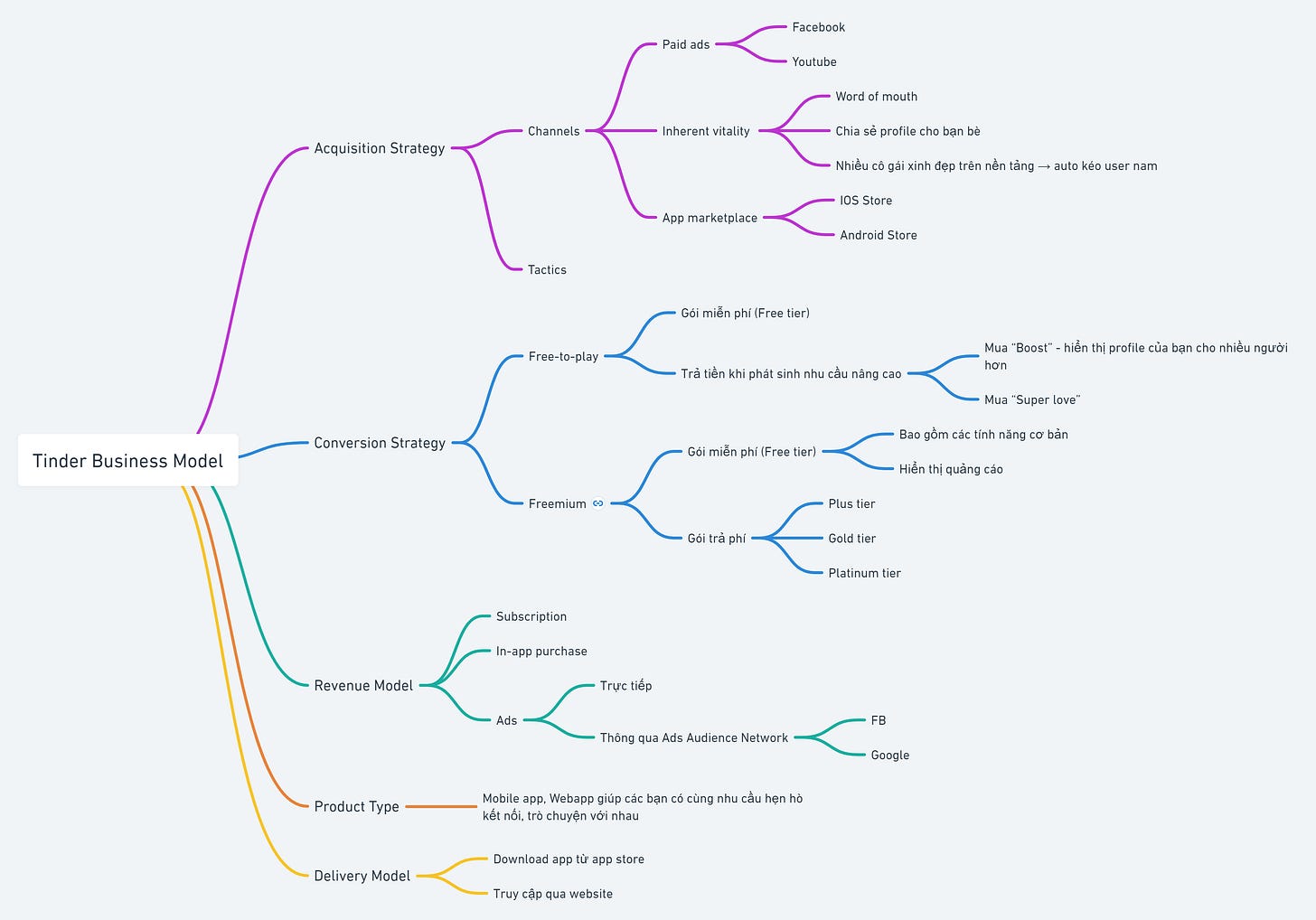 Học Product Business Model: Tinder - by Võ Cao Sơn