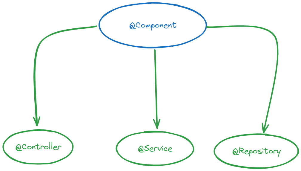 Différence entre @Component, @Service, @Controller, et @Repository dans ...