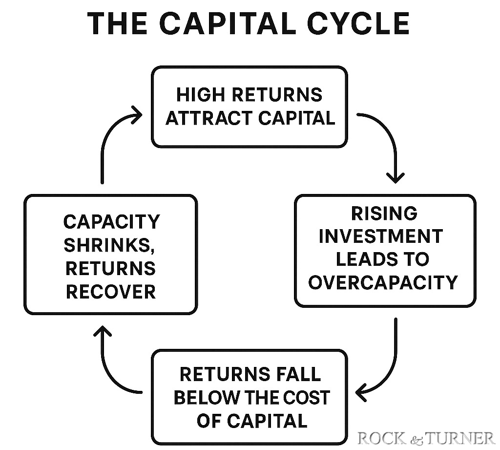 Part 1: The Capital Cycle To Boost Returns