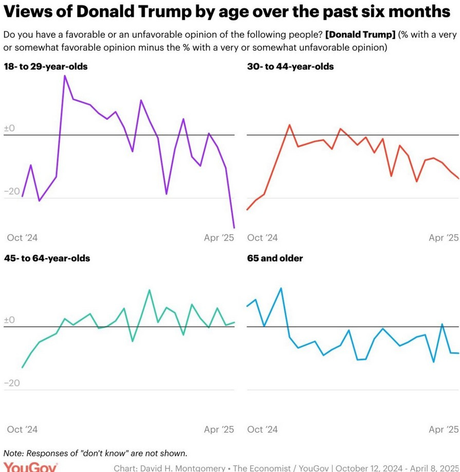 Trump's Approval Rating Has Completely Crashed And Burned With Gen Z