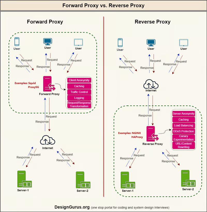 System Design Basics - Reverse Proxy vs Forward Proxy