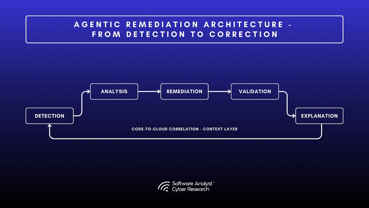 Agentic Remediation: The New Control Layer for AI-Generated Code ...