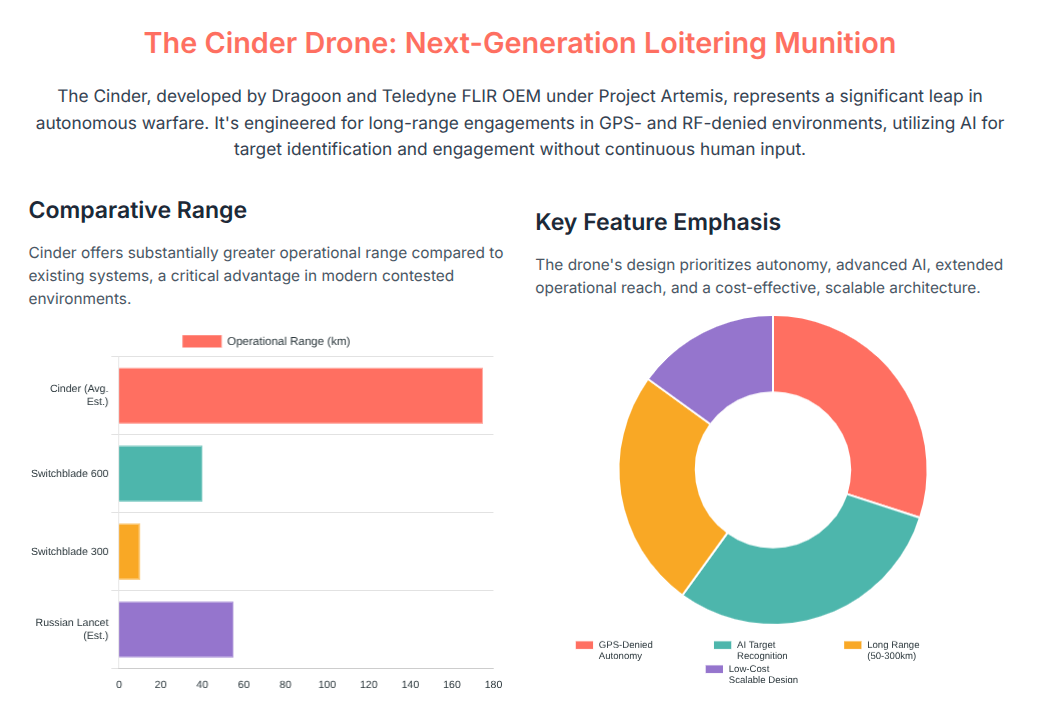 Cinder Autonomous Attack Drone Unveiled, Boosting Space Coast Defense ...