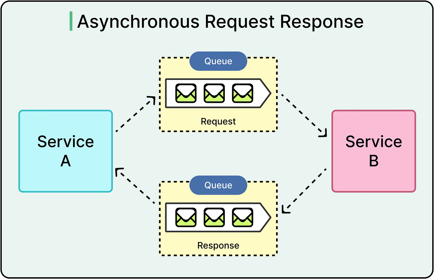 Synchronous vs Asynchronous Communication: When to Use What?