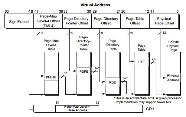 How the CPU Translates Virtual Addresses to Physical Addresses