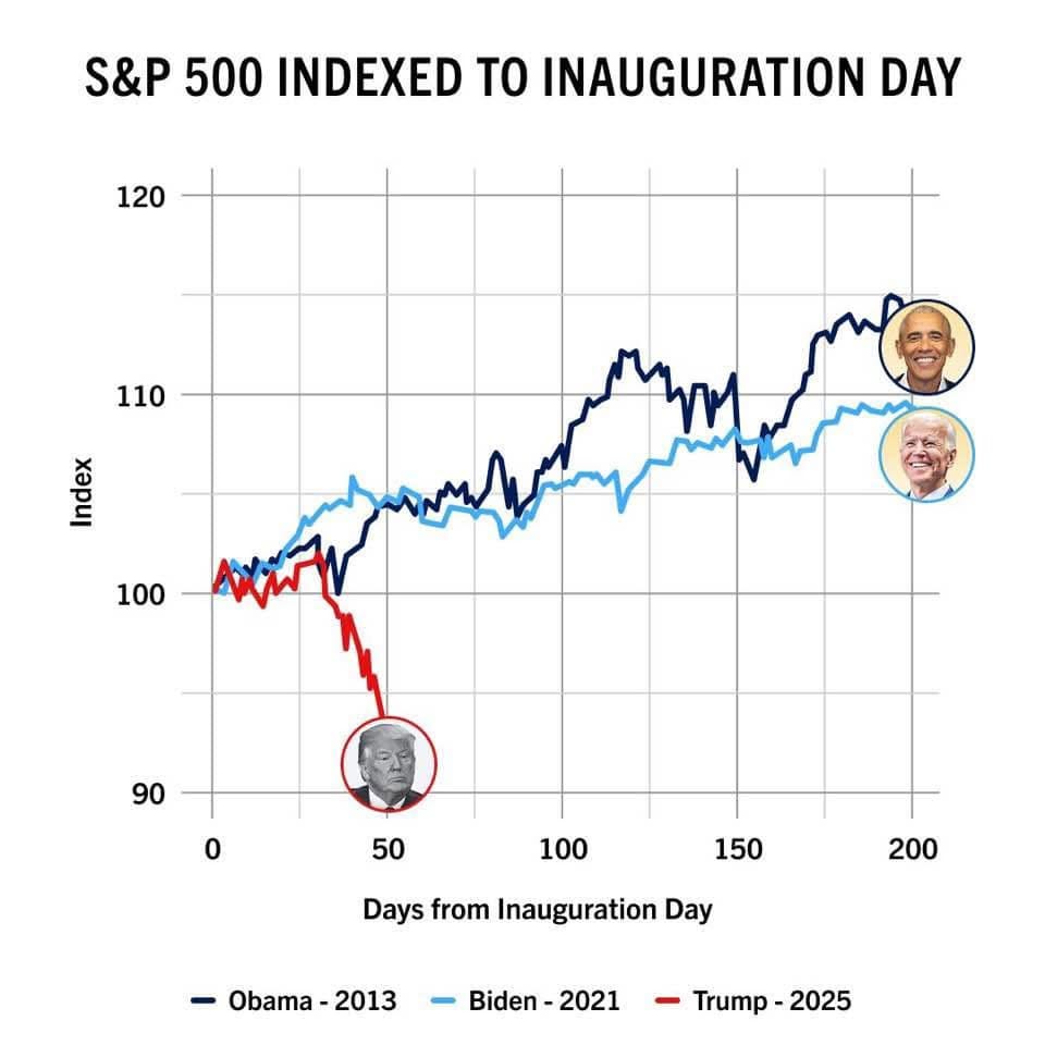 S&P 500 Indexed to Inauguration Day - by Dean Coulopoulos