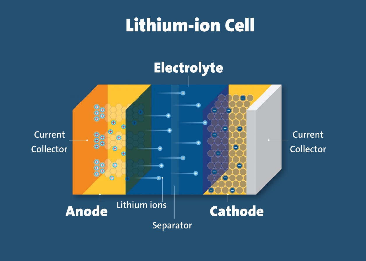 Lithium-ion Batteries - by Sofia Gutierrez Boker