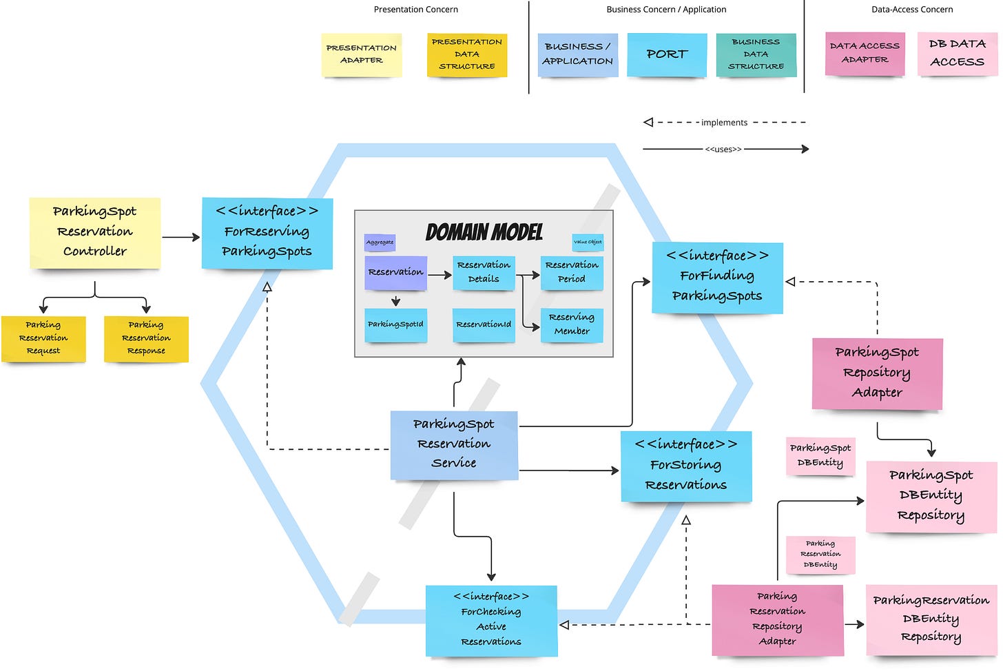 Towards Hexagonal Architecture - Folder Structure