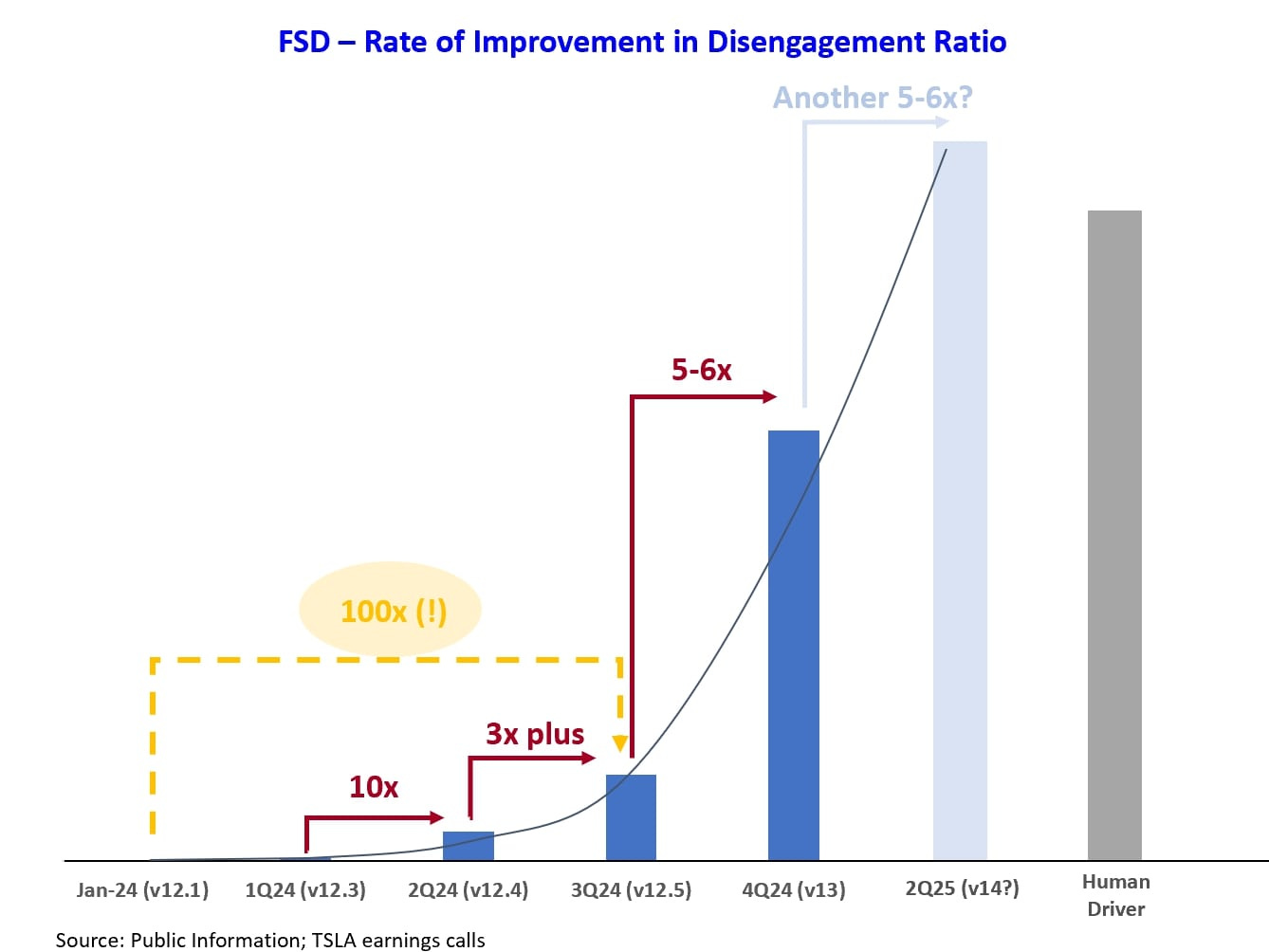 Tesla FSD V13 Rollout Start Means Robotaxi Domination Starts 2025
