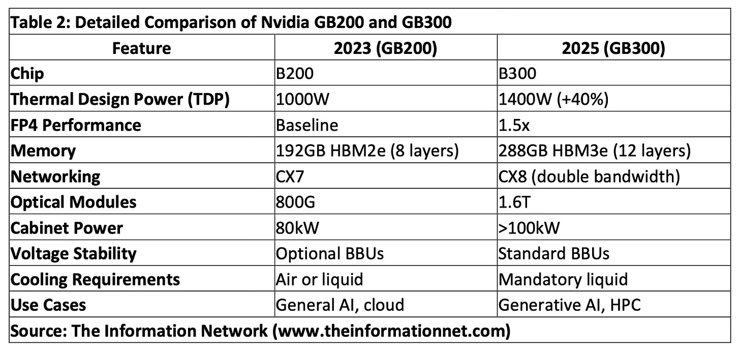 NVIDIA GB300: Redefining AI Computing and Infrastructure Needs
