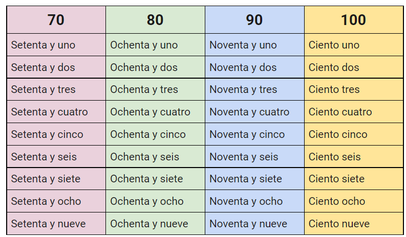 Issue #039 Numbers in Spanish (71 - 109)