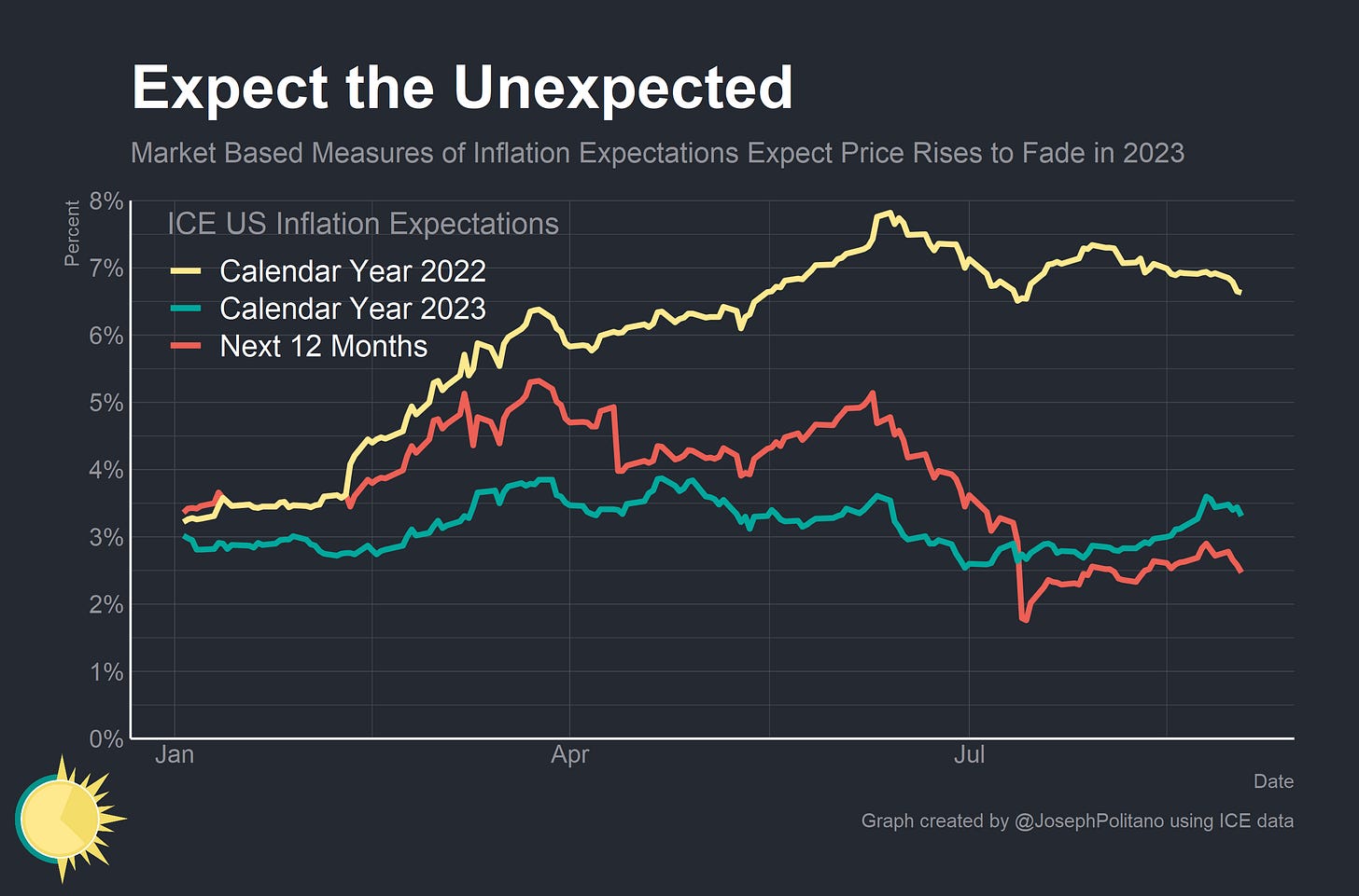 Understanding Inflation Expectations - by Joseph Politano