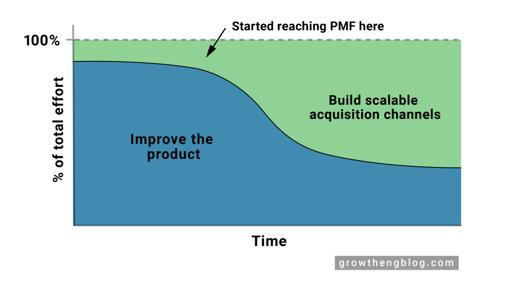 How to know if you've got product-market fit