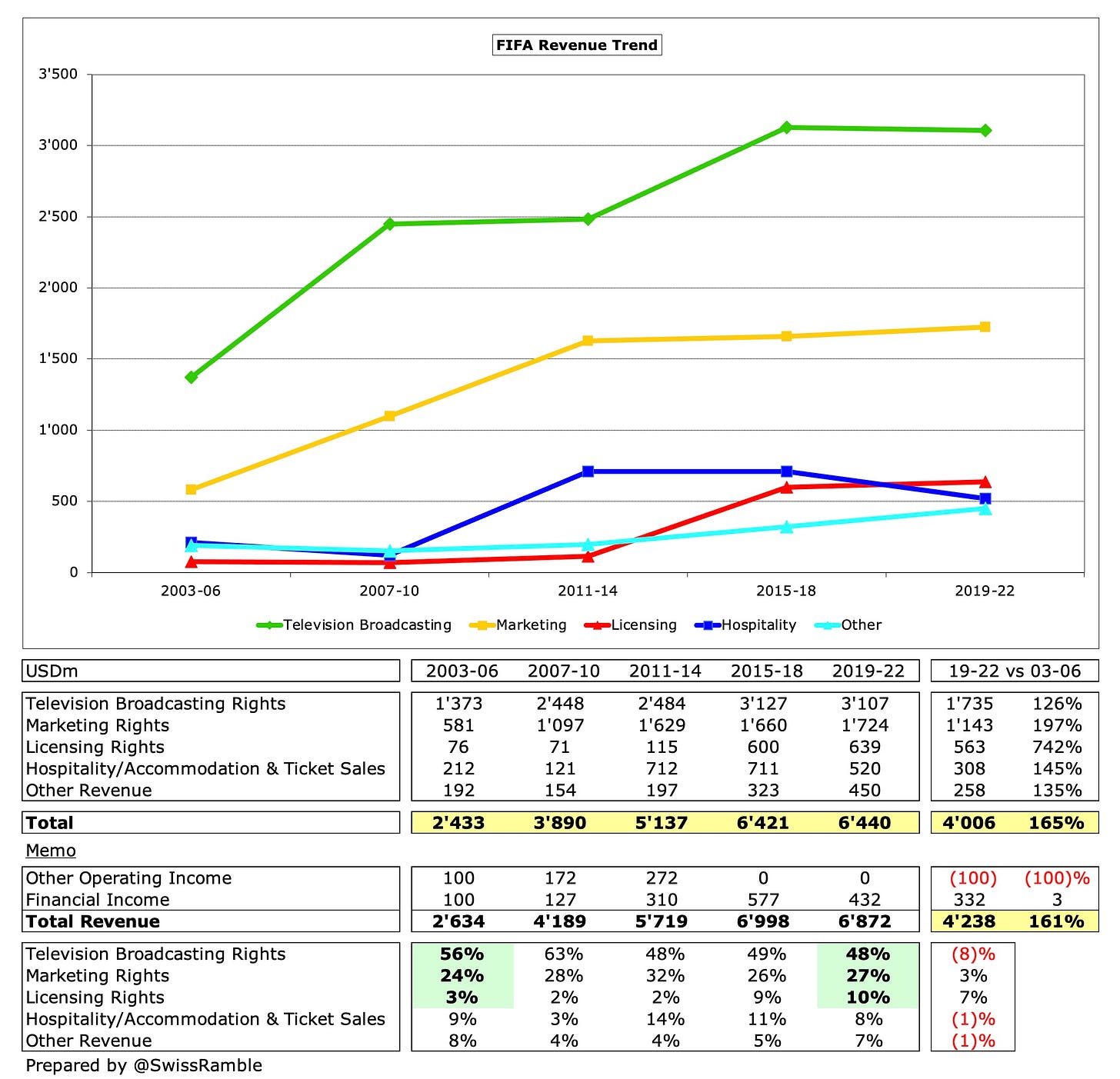 FIFA World Cup Finances - The Swiss Ramble
