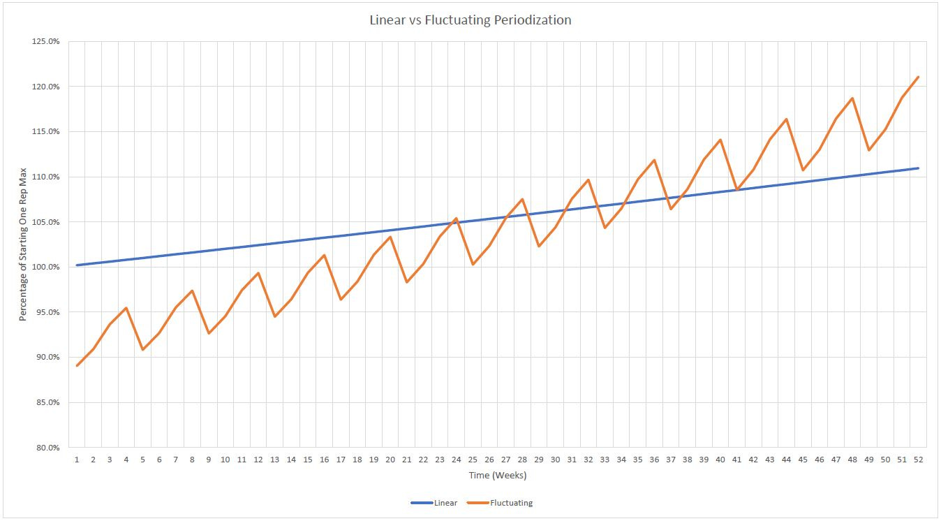 Understanding Periodization - by BowTiedOx