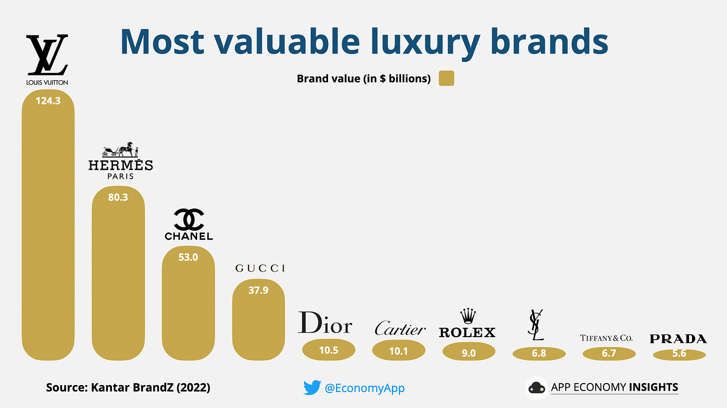 Luxury Goods: Industry Showdown - by App Economy Insights