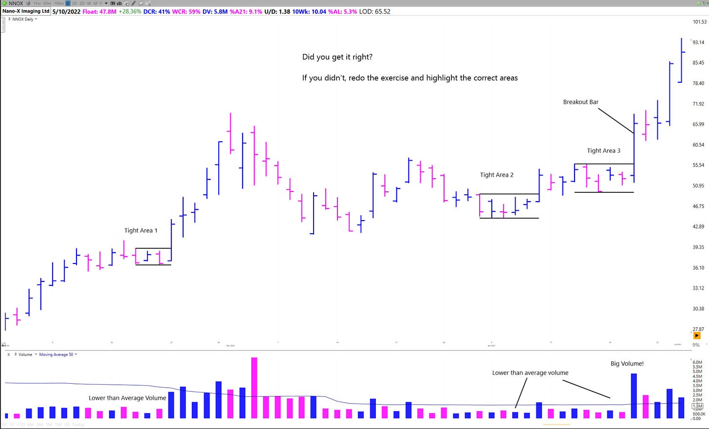 How To Read a Stock Chart For Beginners