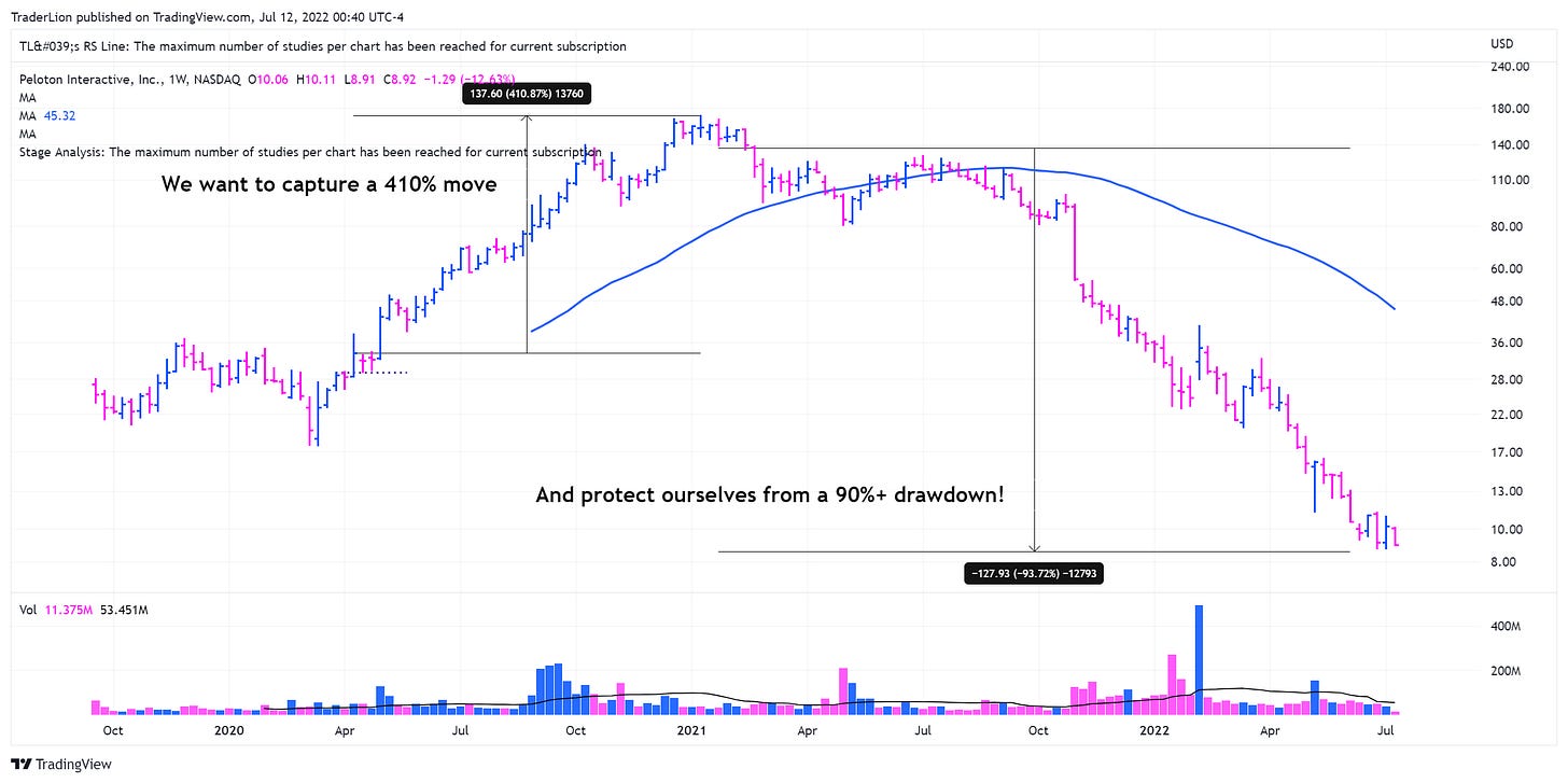 Stage Analysis and Stan Weinstein's Masterclass