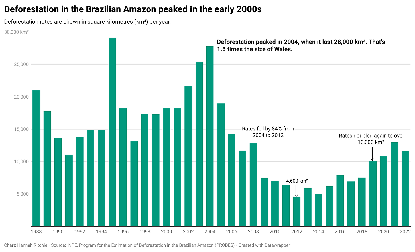 Deforestation in the Amazon peaked decades ago. Can we get it to zero?