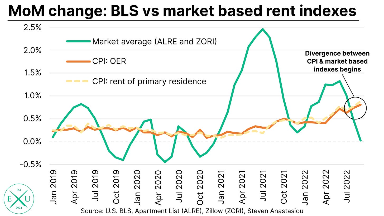 Shelter and the CPI: everything you need to know