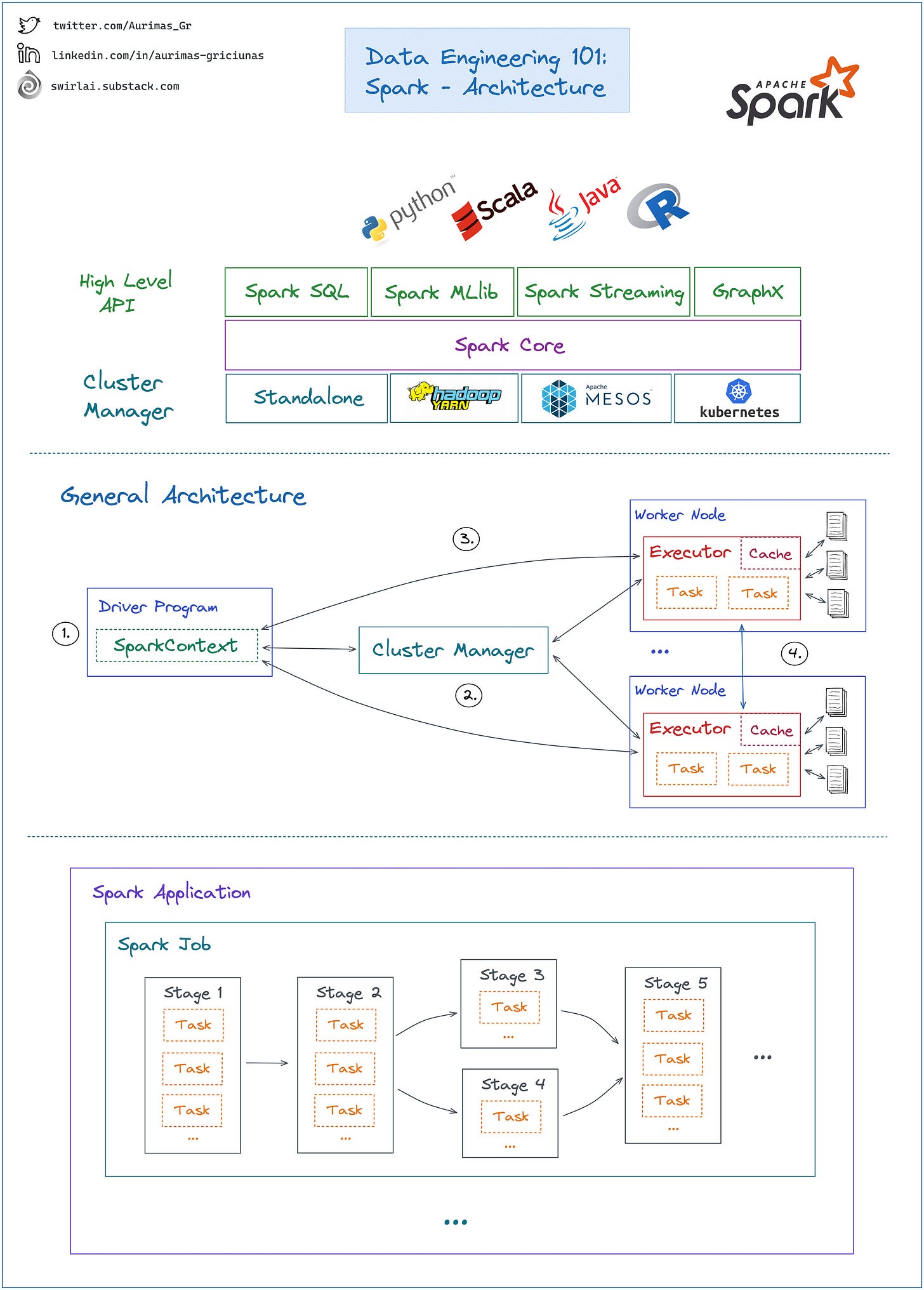 SAI #03: Machine Learning Deployment Types, Spark - Architecture and more...