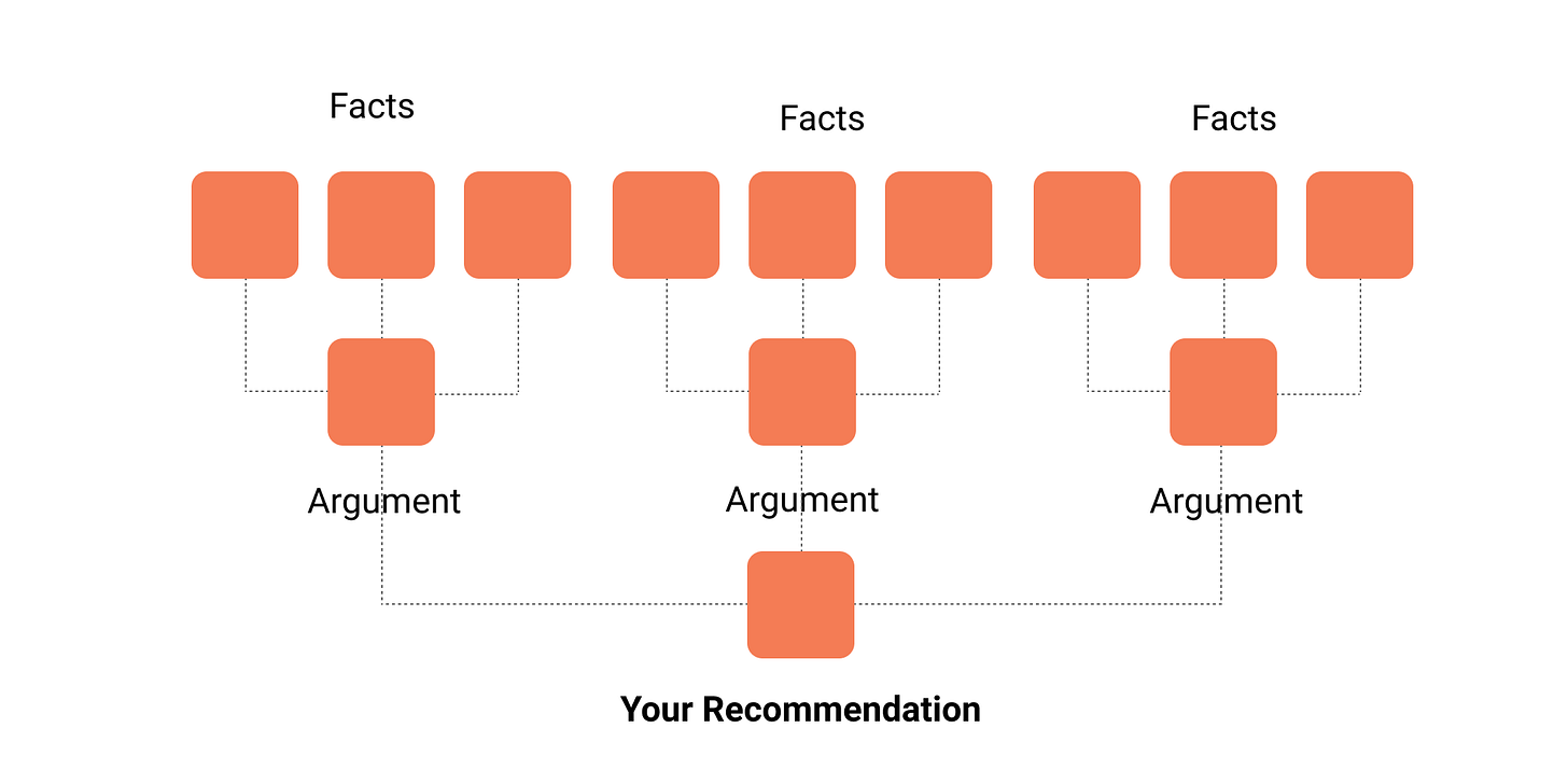 The Minto Pyramid Principle and the SCR Framework