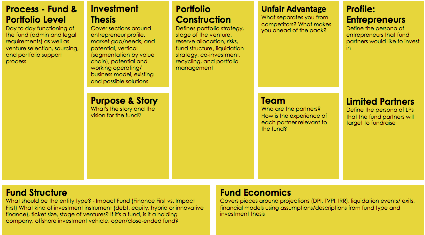 Fund Model Canvas - by Conscious Futurist - First Followers