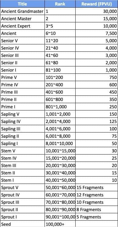 PvP First-ever competitive season - by Plant Vs Undead