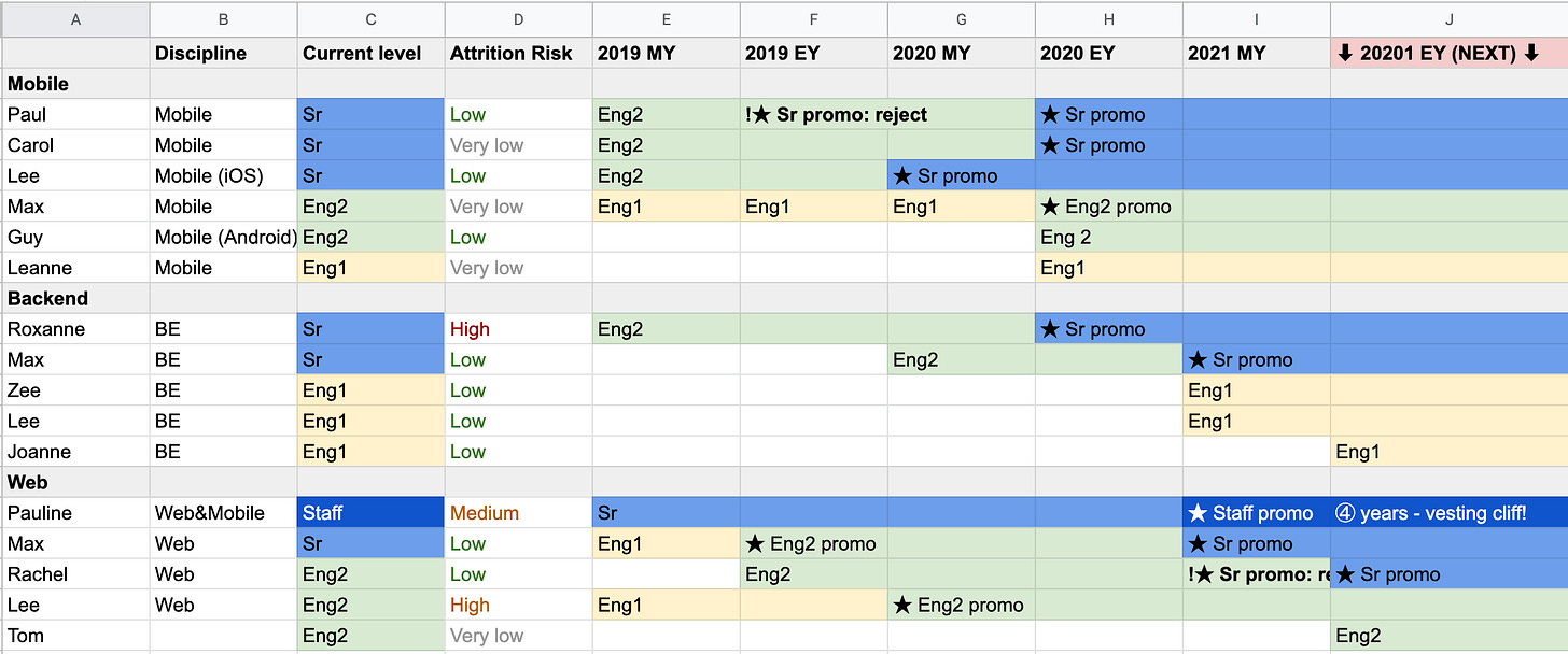 Preparing for Promotions Ahead of Time - by Gergely Orosz