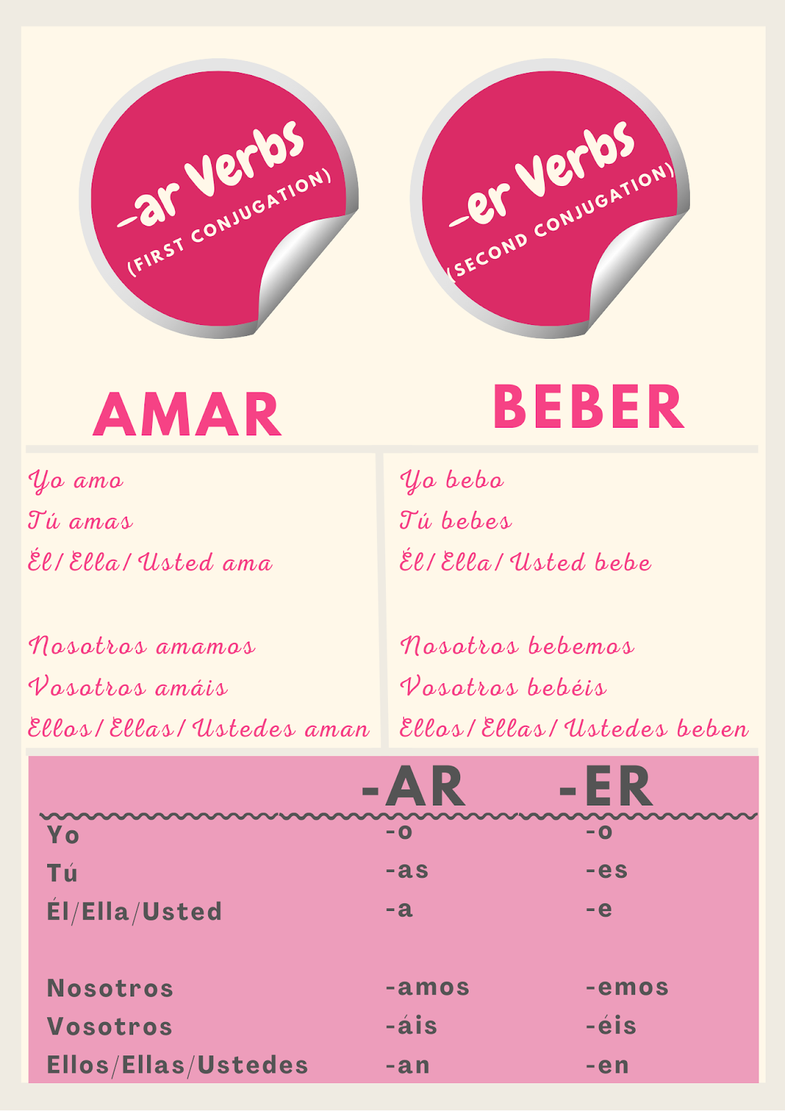 Issue #032 How to Conjugate Spanish Third Conjugation, Regular Verbs.