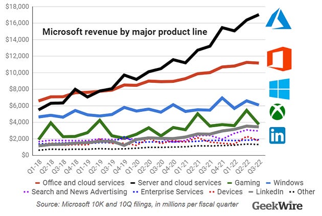 💻 Microsoft: Cloudy with a chance of AI