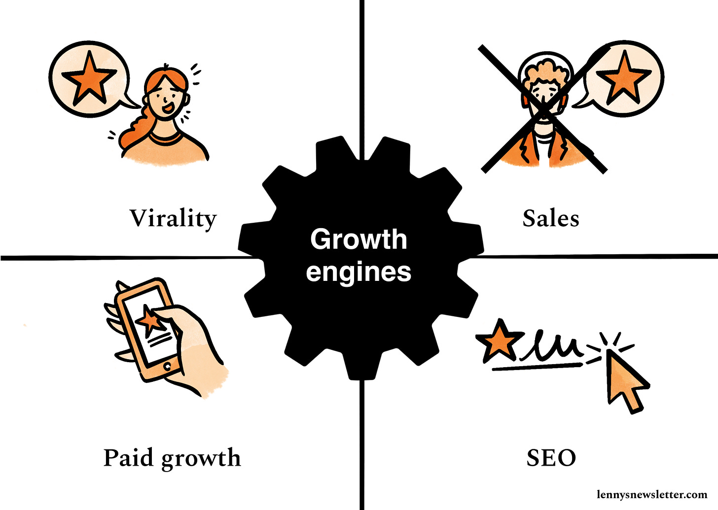 Kickstarting and scaling a consumer business—Step 6: SCALE: Build your ...