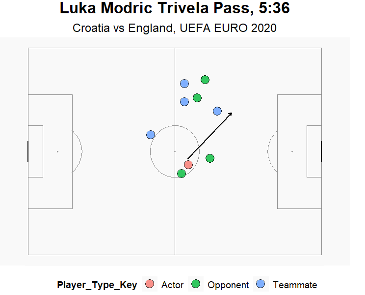 The Data Behind Luka Modric's Trivela Pass