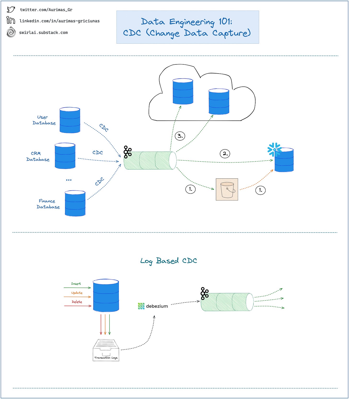 SAI #02: Feature Store, Splittable vs. Non-Splittable Files and more...