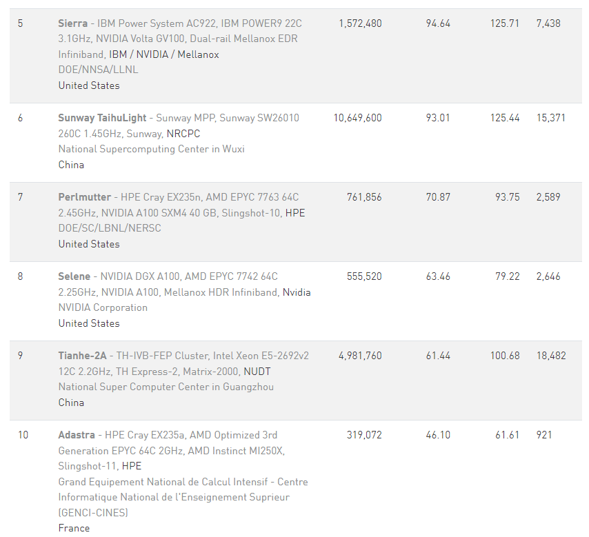Oak Ridge National Laboratory’s Frontier Supercomputer Now Fastest