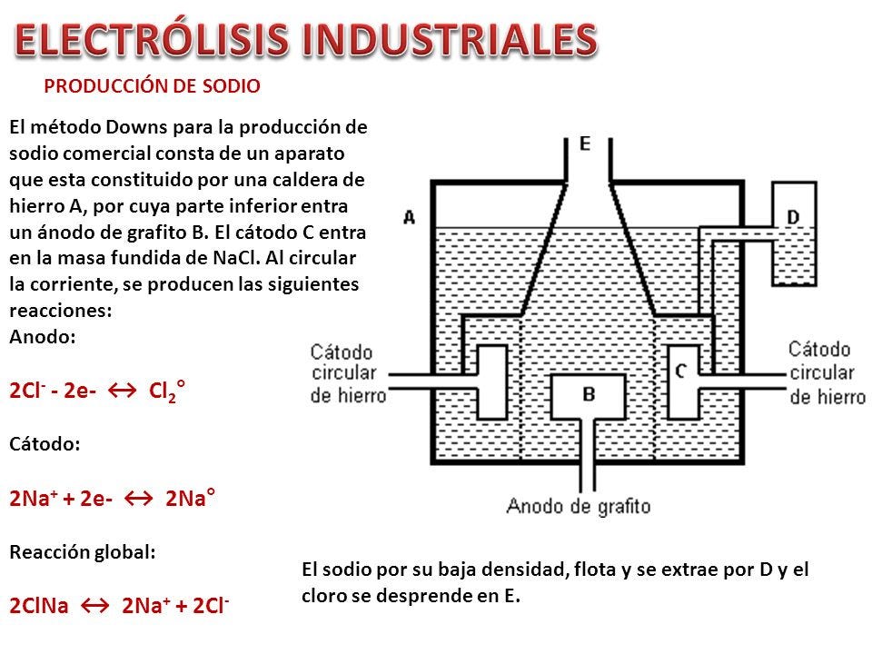 Aplicaciones de la electrólisis. - by Rafael B