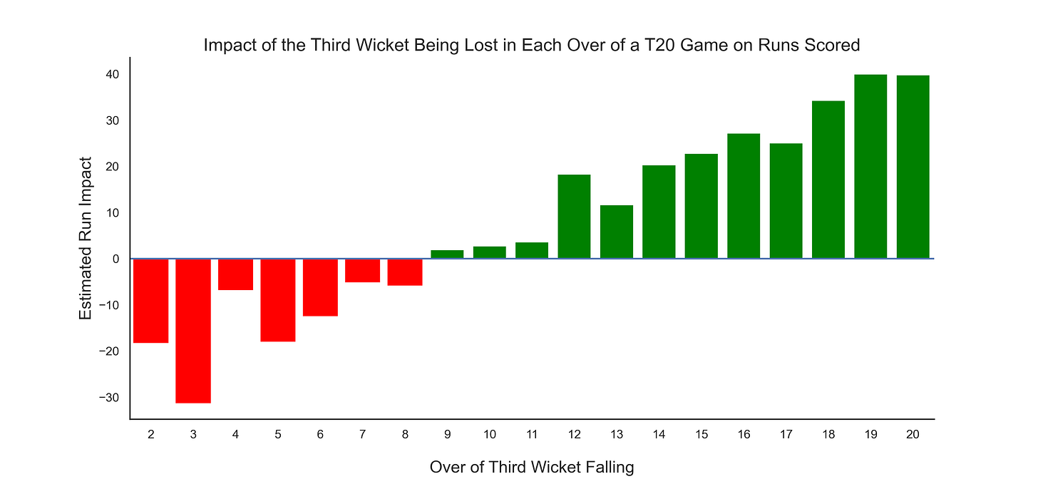 What is the Value of a Wicket in T20 Cricket?
