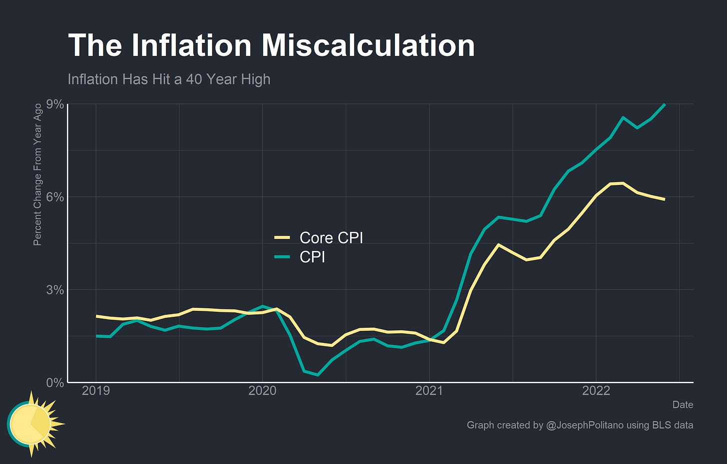 9.1% Inflation - by Joseph Politano - Apricitas Economics