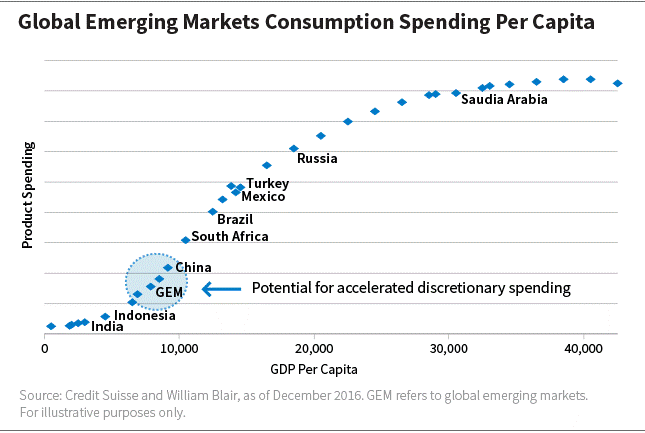 5 Growth Opportunities in India (William Blair) - Emerging Market Skeptic