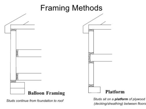 Balloon Framing is Worse is Better - by Brian Potter