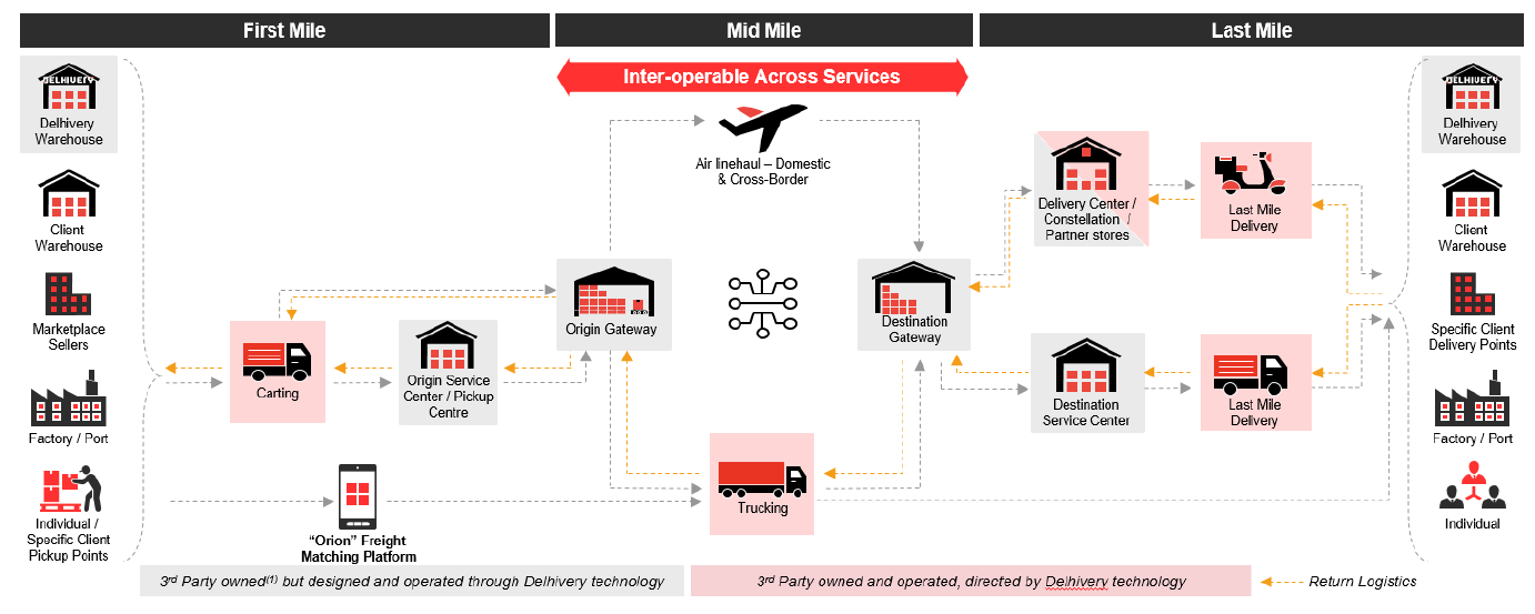 The Business of Delhivery 🚚 - by Tar - Invest Karo India