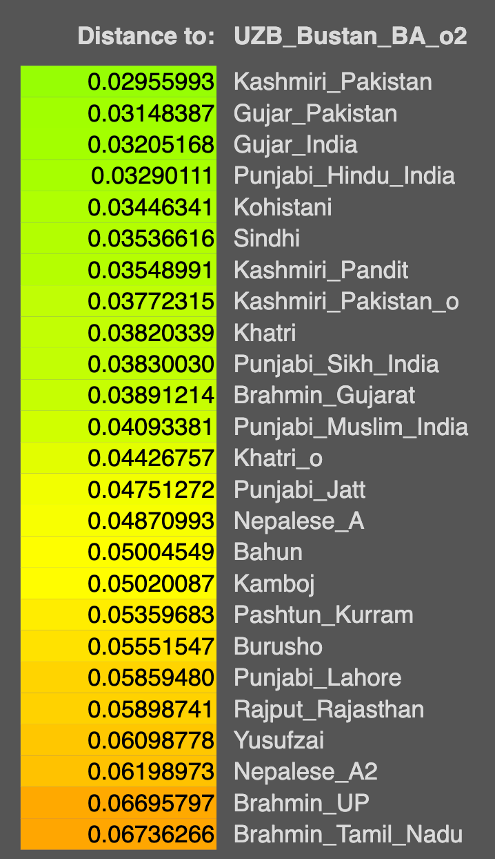 Tracing the Ancestral North Indians, and modeling the Kalash