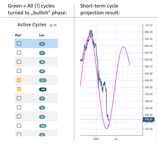 Do cycles work for stock market timing?