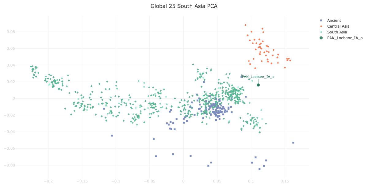 Tracing the Ancestral North Indians, and modeling the Kalash