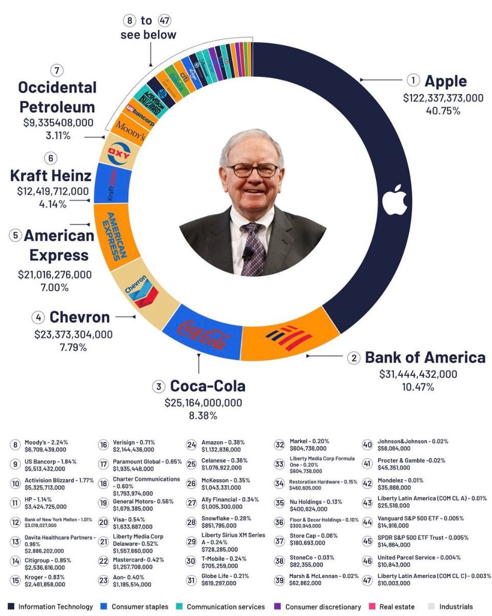🏰 Warren Buffett's portfolio - Compounding Quality